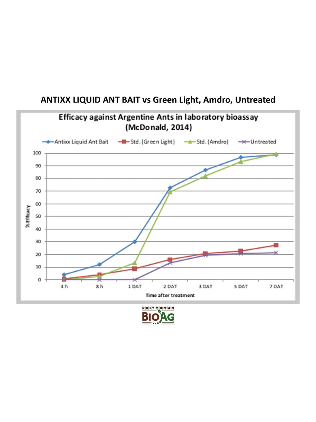 ANTIXX Liquid Ant Bait | Rocky Mountain BioAg